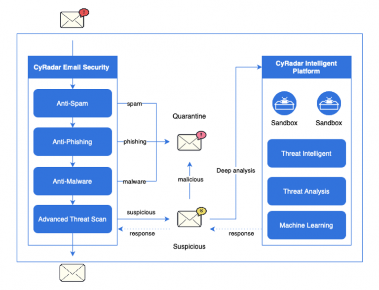 Secure Email Gateway - CyRadar