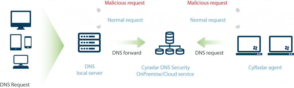 Internet Shield - DNS Security - CyRadar