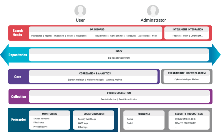 Security Information and Event Management - CyRadar
