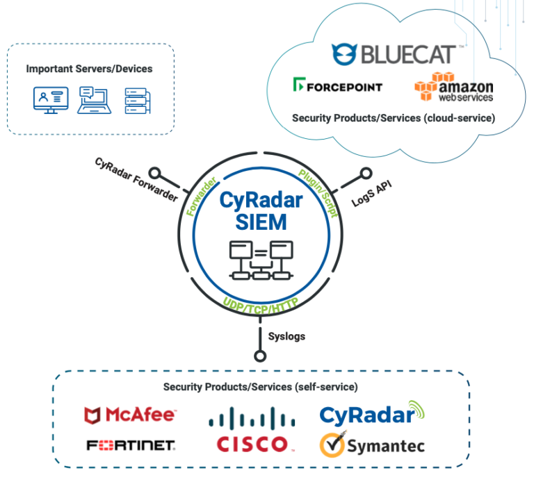 Security Information and Event Management - CyRadar