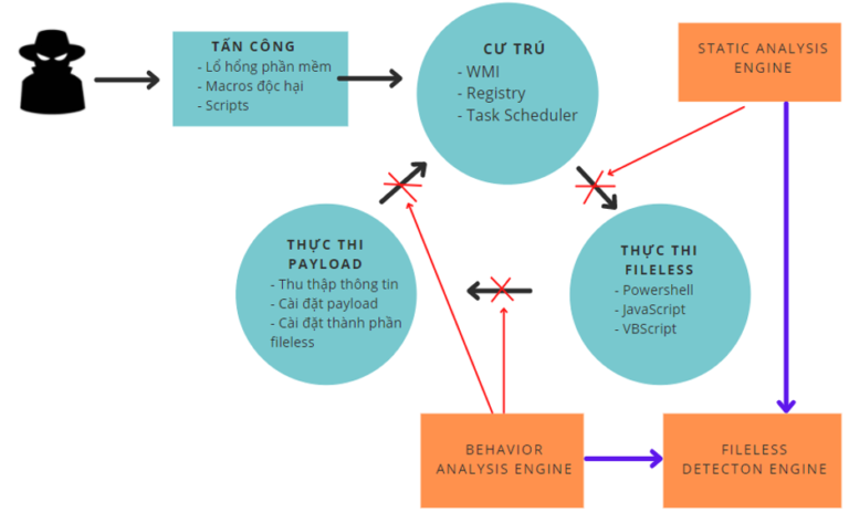 Khám phá công nghệ chống Fileless malware của CyRadar - CyRadar