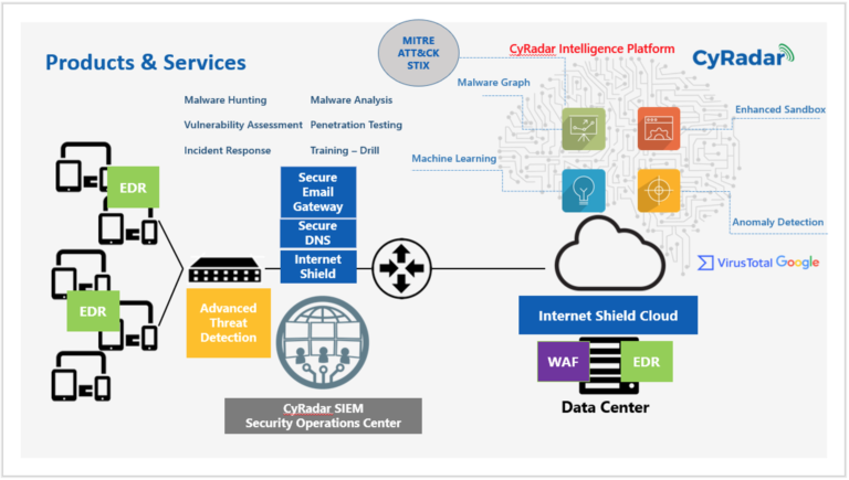 Hệ sinh thái các sản phẩm CyRadar và MITRE ATT&CK Framework - CyRadar